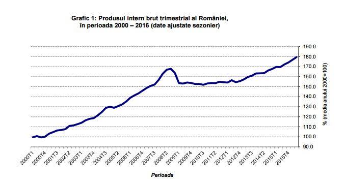 România, de departe cea mai mare creştere economică an la an din UE în ...