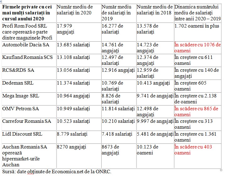 Profi, uzina Dacia şi Kaufland, firmele private cu cei mai mulţi ...