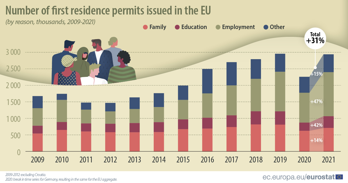 Numărul permiselor de ședere emise de statele UE în 2021 a ajuns la ...