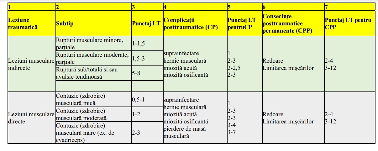 Punctajele pe baza cărora se stabilesc despăgubirile cuvenite ...