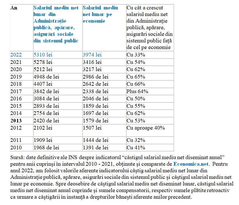 Salariul mediu net din Administraţie publică depăşeşte 1.000 de euro din 2019 încoace. În 2022 e ...