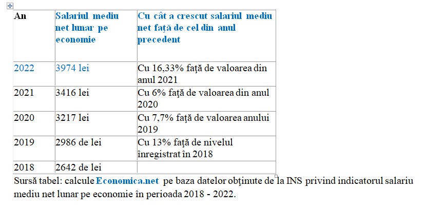 Salariul mediu net din Administraţie publică depăşeşte 1.000 de euro din 2019 încoace. În 2022 e ...