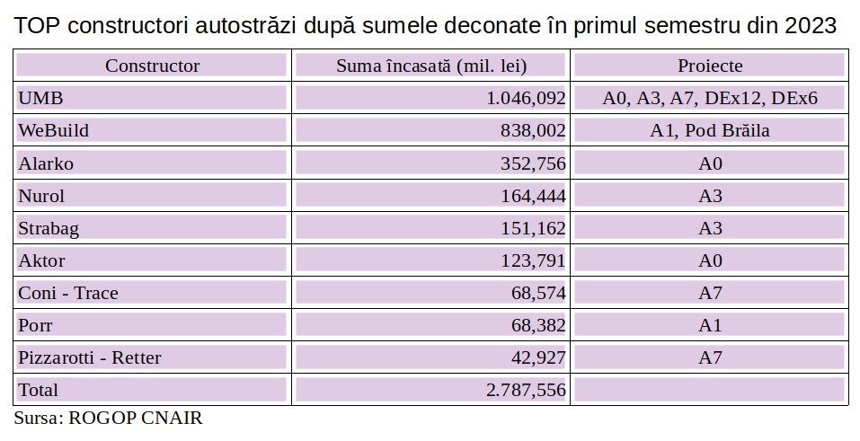 Top constructori autostrăzi după încasările din primul semestru: UMB, WeBuild și Alarko ...