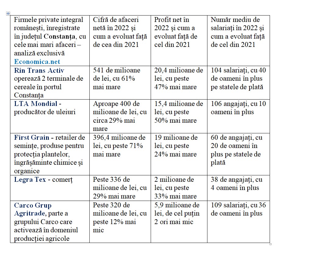 Cele mai puternice firme private integral româneşti din fiecare judeţ ...