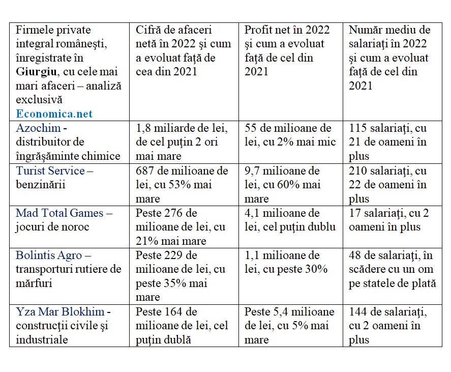 Cele mai puternice firme private integral româneşti din fiecare judeţ ...