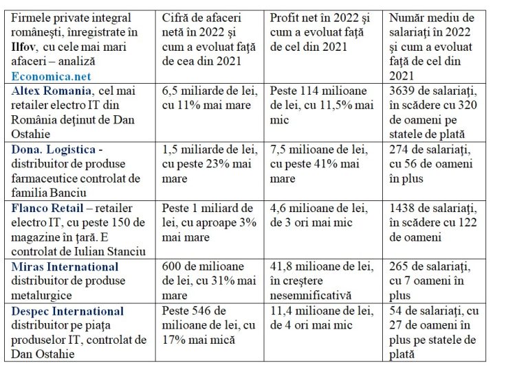 Cele mai puternice firme private integral româneşti din fiecare judeţ ...
