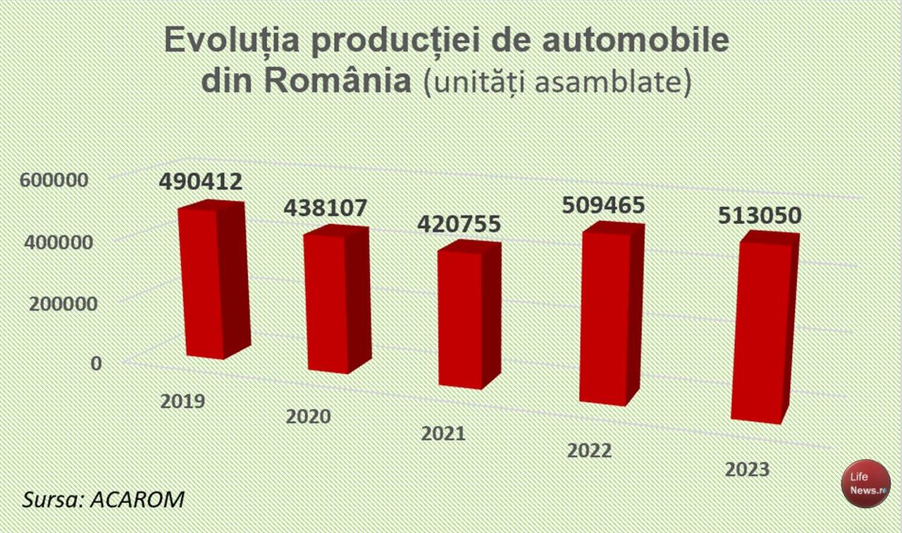 ACAROM: Producție record de automobile în 2023 în România - Economica.net