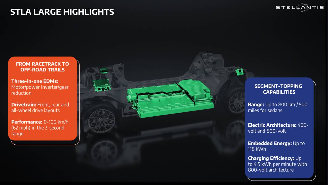 Stellantis a prezentat platforma STLA Large care va susține opt ...