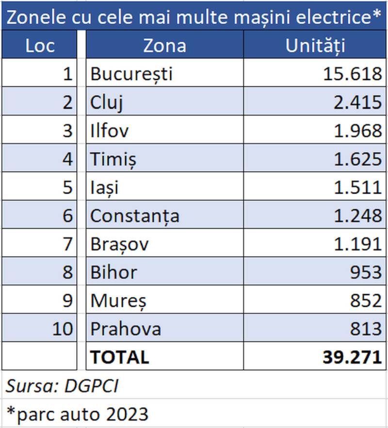 București, Cluj și Ilfov, județele cu cele mai multe mașini electrice ...