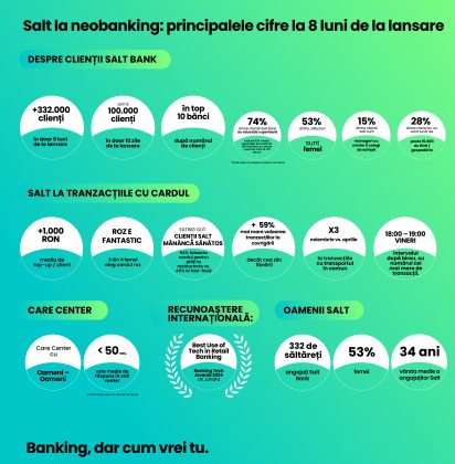 Salt Bank are peste 330.000 de clienți și speră că va atinge 6-700.000 ...