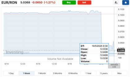 Leul se apreciază masiv în fața euro şi la cursul BNR (19 mai 2025). Ce spun analiştii ...