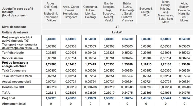 Anunț de ultimă oră de la Premier Energy Furnizare pentru toți clienții ...