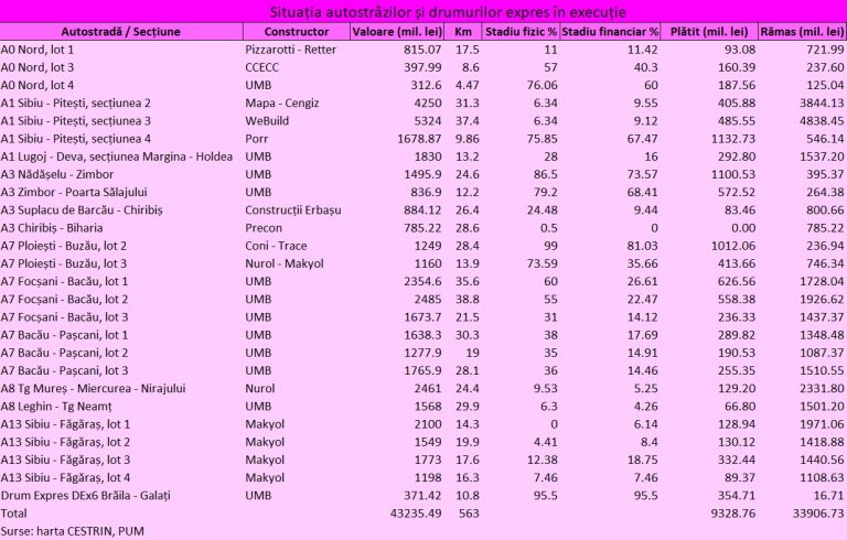 Bani pentru autostrăzi: Ce fonduri îi mai trebuie României să ...