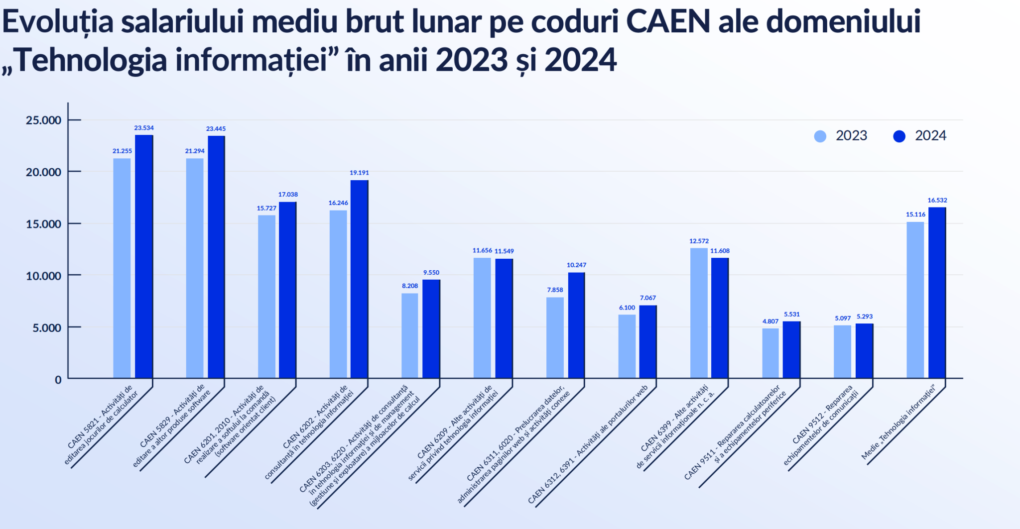 Harta salariilor din IT-ul românesc: cu cât au crescut și cine câștigă ...