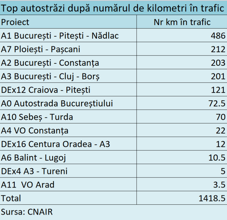 TOP autostrăzi în trafic: A7 a devenit cea mai lungă autostradă din ...